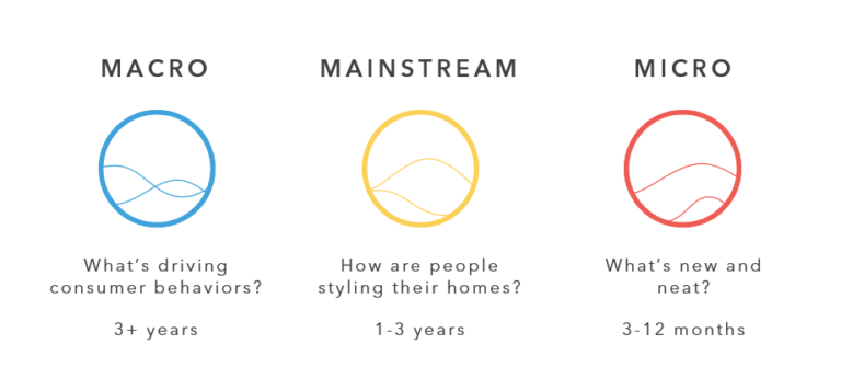 The 3 M’s of Trends - Best In American Living