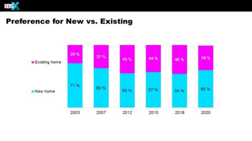 What Home Buyers Really Want: New vs. Existing Product, Single- v ...